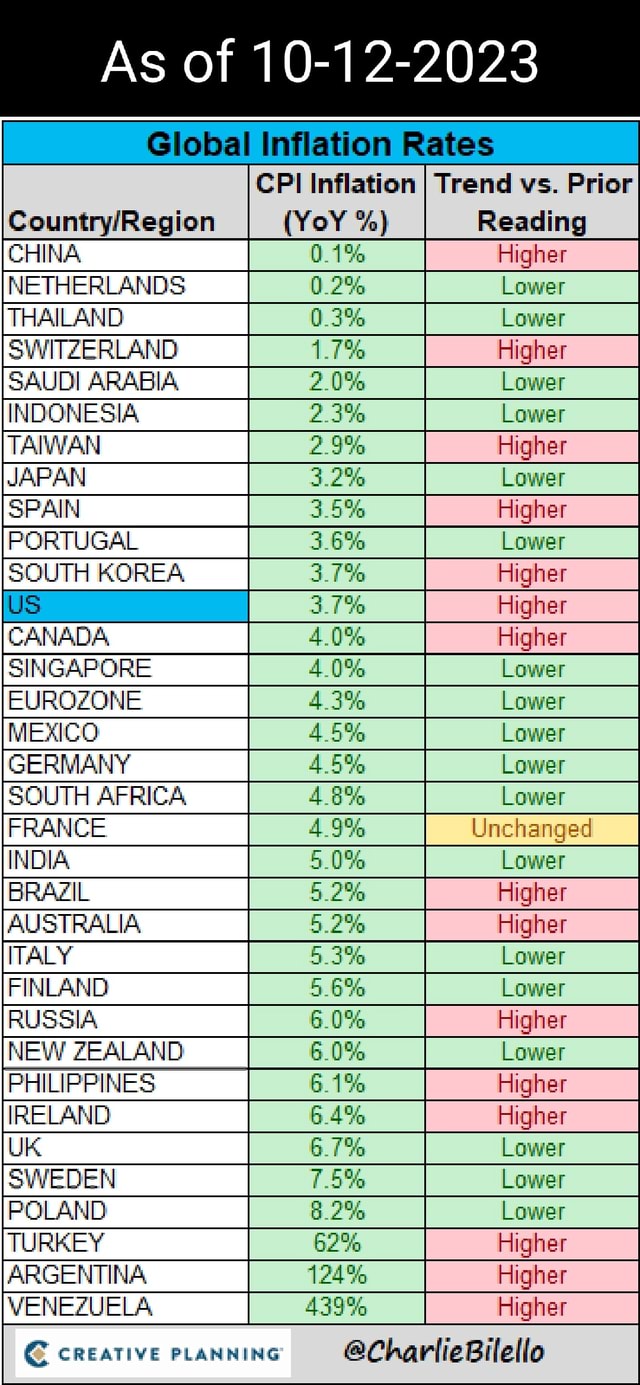 As of 10-12-2023 Global Rakes CPI Inflation I Trend vs. Prier ...