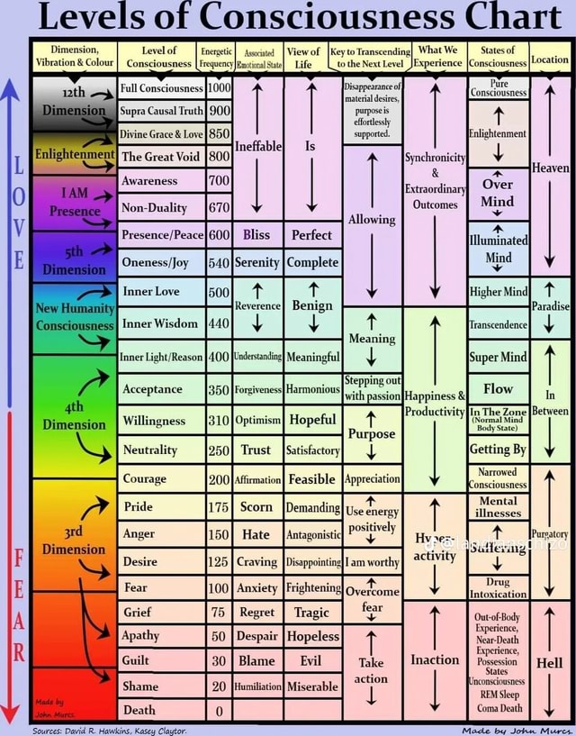 Levels bration I of Ener; Consciousness Chart ion, Level of Ener; What ...