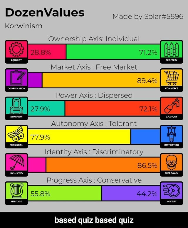 DozenValues Made by Korwinism 28 Ownership Axis: Individual Market Axis ...
