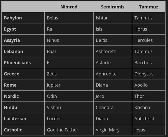 Nimrod Semiramis Tammuz Babylon Belus Ishtar Tammuz Egypt Ra Isis Horus ...