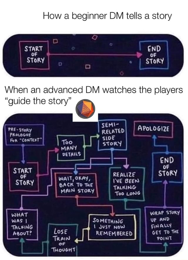 How a beginner DM tells a story When an advanced DM watches the players ...