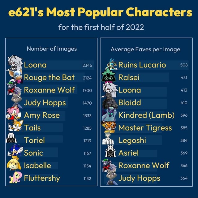 E621's Most Popular Characters for the first half of 2022 Number of ...