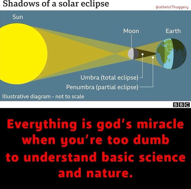 Shadows of solar eclipse Sun Moon Earth I Umbra (total eclipse ...