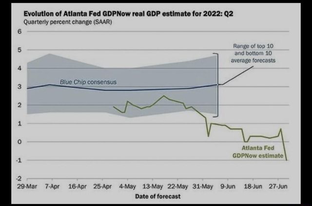 Evolution of Atlanta Fed Now real GDP estimate for 2022: @2 Quarterly ...