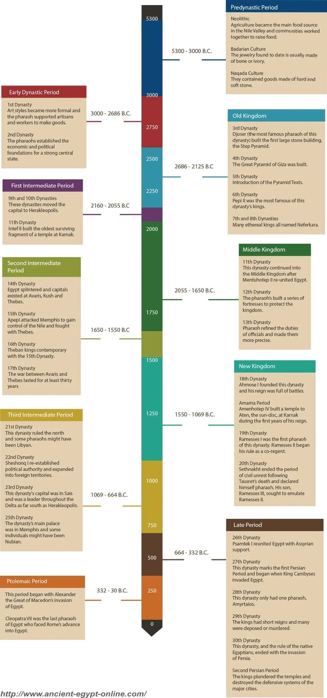 5300 - 3000 B.C. Early Dynastic Period Ist Dynasty Art styles became ...