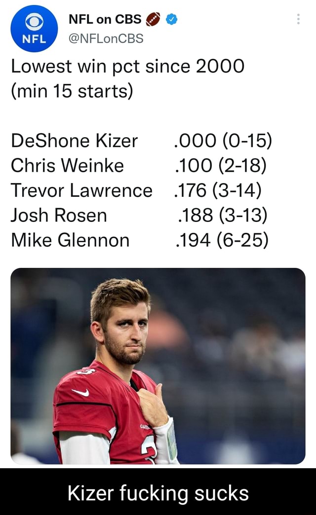 NFL on CBS @ @NFLonCBS Lowest win pct since 2000 (min 15 starts ...