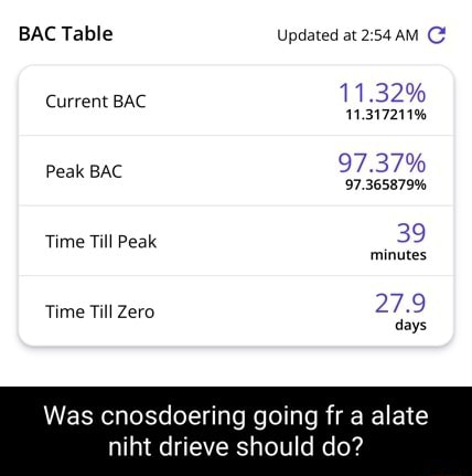 BAC Table Current BAC Peak BAC Time Till Peak Time Till Zero Updated at ...