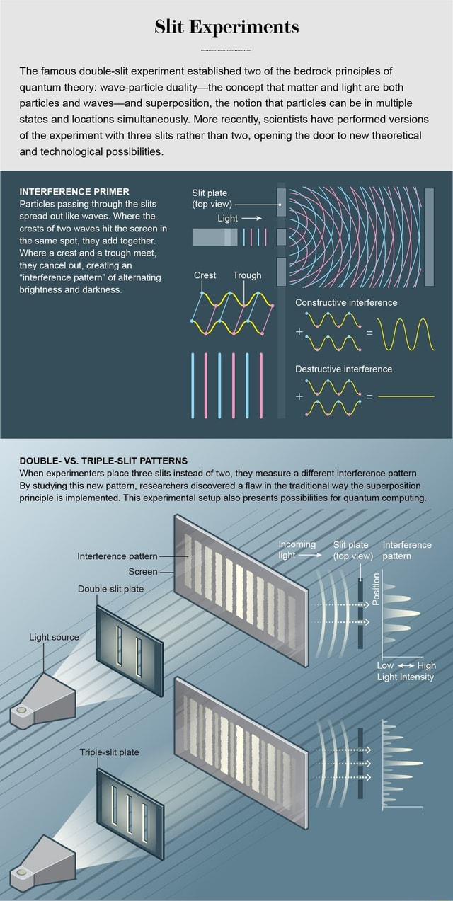 Slit Experiments The famous double-slit experiment established two of ...