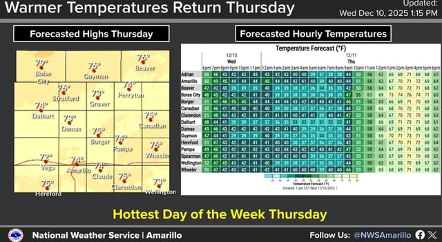 Warmer Temperatures Return Thursday I Wed Dec 10, 2025 PM Forecasted ...