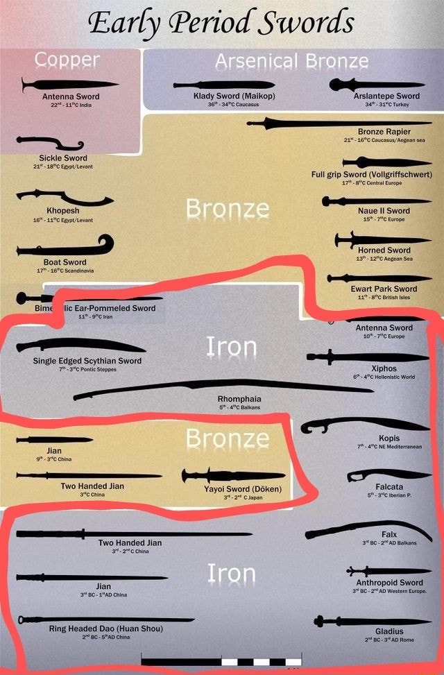 Early Period Swords Copper Arsenical Bronze 'Antenna Sword Klady Sword ...