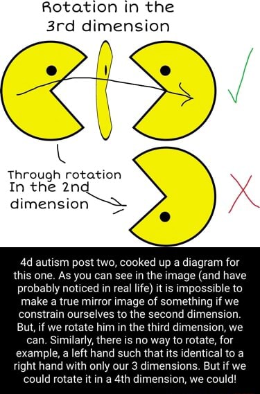 Rotation in the dimension In the dimension autism post two, cooked up a ...