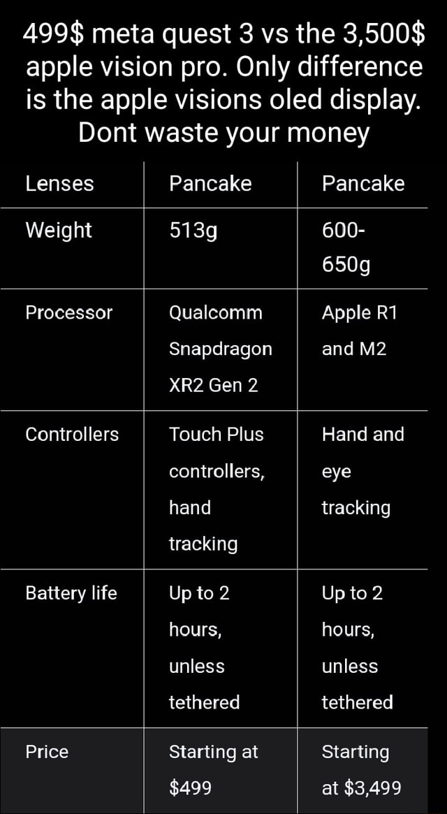 499$ meta quest 3 vs the 3,500$ apple vision pro. Only difference is ...