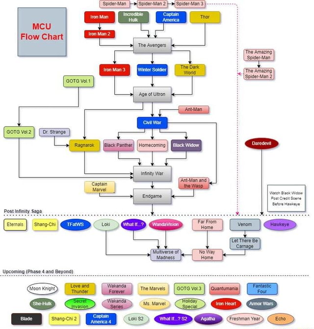 'Spider-Man Spider-Man 2 Spider-Man 3 Flow Chart Age ot utron SS - iFunny