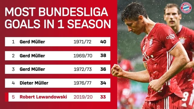 MOST BUNDESLIGA GOALS IN 1 SEASON 1 Gerd Miller 1971/72 ú 40 E 2 Gerd ...