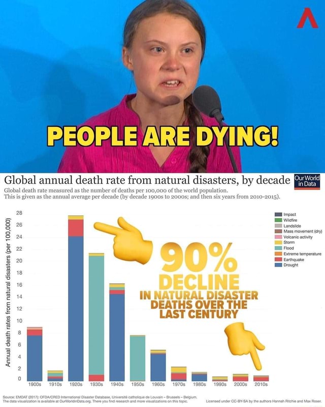 Global annual death rate from natural disasters, by decade Global death ...