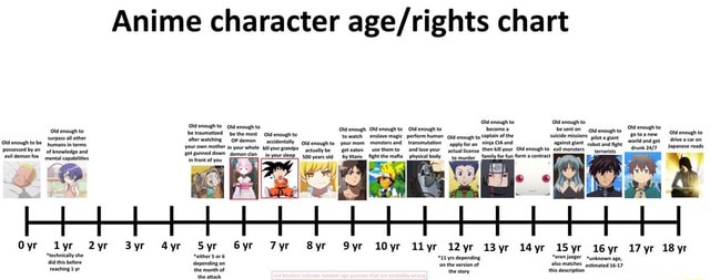 Anime character age/rights chart - iFunny