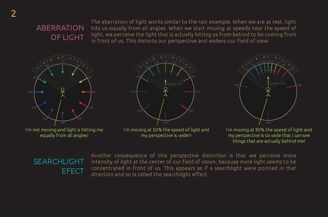 The aberration of light works similar to the rain example. When we are ...