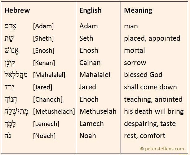 Hebrew [Adam] [Sheth] [Enosh] [Kenan] [Mahalalel] [Jared] [Chanoch ...