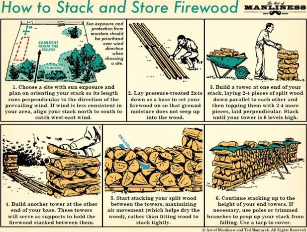 How To Stack And Store Firewood 1 Choose A Site With Sun Exposure And 3 Build A Tower At One