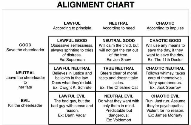 ALIGNMENT CHART LAWFUL According to principle LAWFUL GOOD Obsessive ...