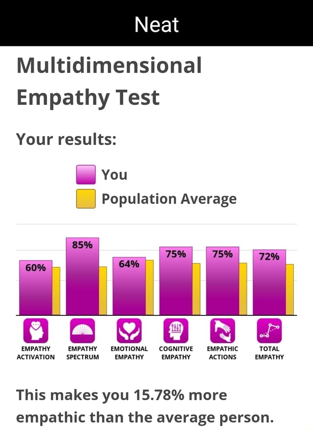 Neat Multidimensional Empathy Test Your results: You Population Average ...