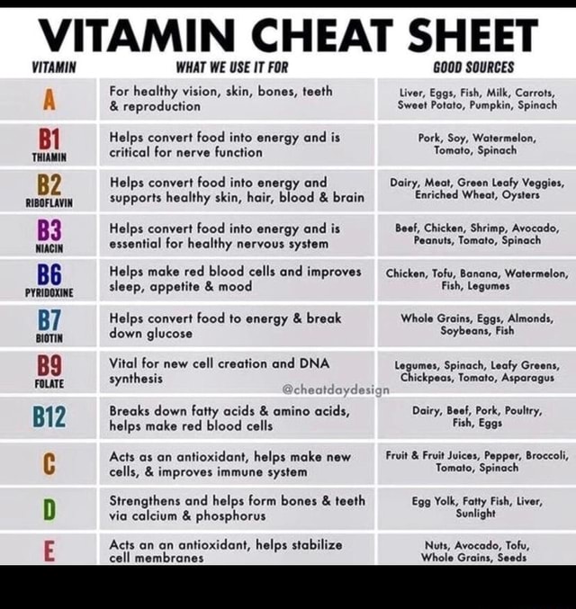 VITAMIN CHEAT SHEET VITAMIN Bi THIAMIN RIBOFLAVIN WIACIN PYRIDOXINE ...