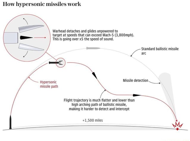 How hypersonic missiles work Warhead detaches and glides unpowered to ...