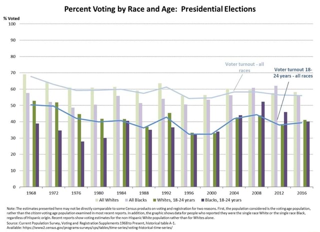 Percent Voting by Race and Age: Presidential Elections Voted 100 1968 ...