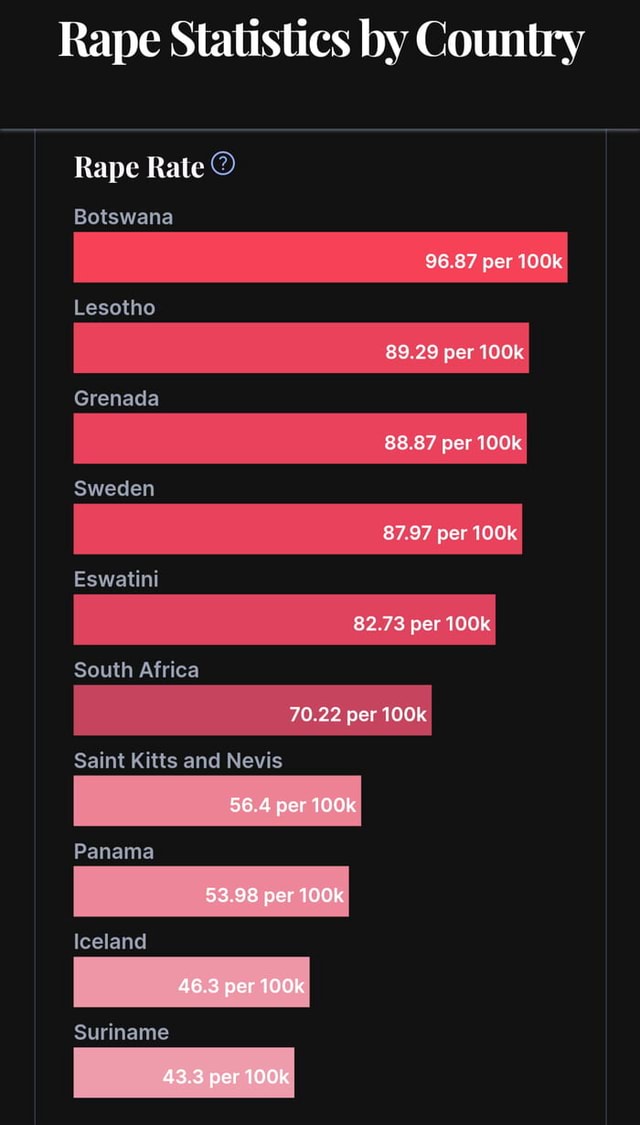 Rape Statistics by Country Rape Rate Botswana 96.87 per 100k Lesotho 89 ...