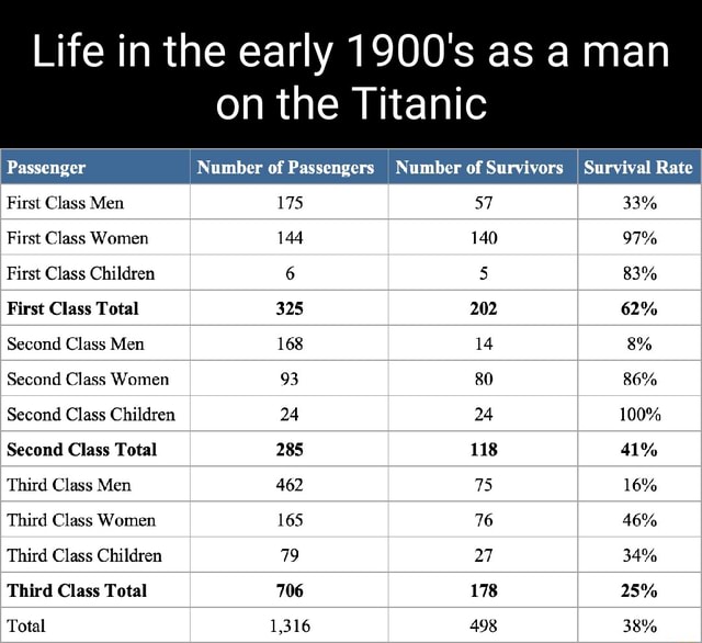 Life in the early 1900's as a man on the Titanic Number of Passengers ...