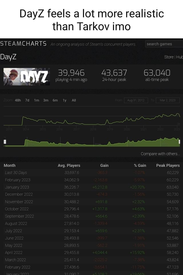 DayZ feels a lot more realistic than Tarkov imo CHARTS DayZ Store I Hut ...