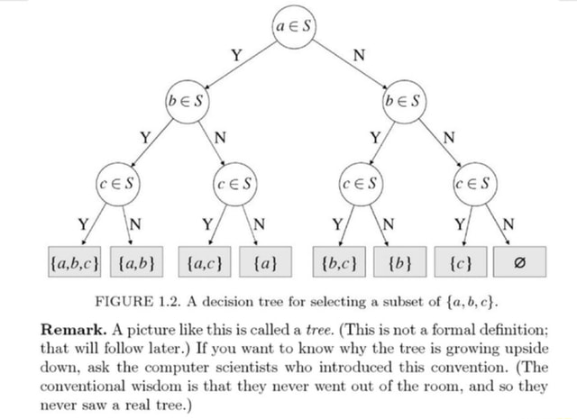 Fab,c} (ab} tacII ta) I I {berII II te} II FIGURE 1.2. A decision tree ...