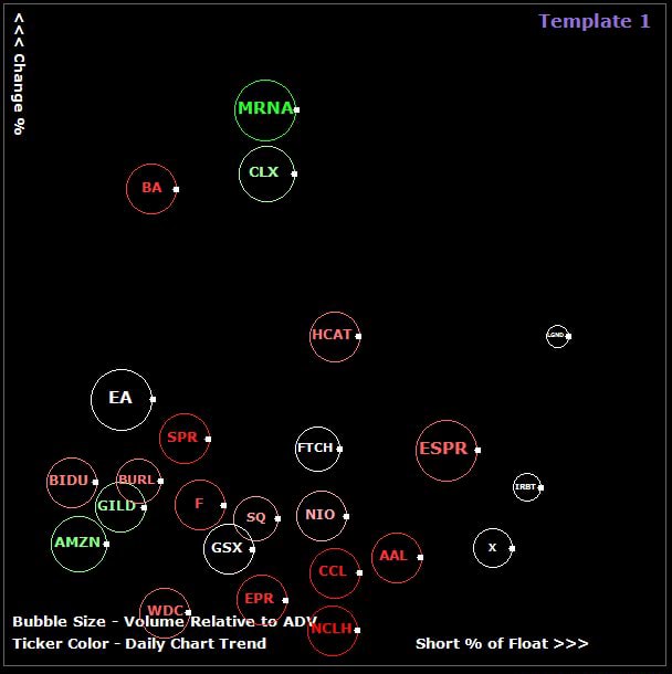 Bubble Size - Template 1 Ticker Color - Daily Chart Trend Short % of ...