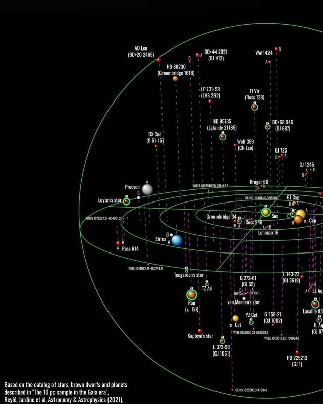 Based on the catalog of stars, brown dwarfs and planets the Gaia era ...