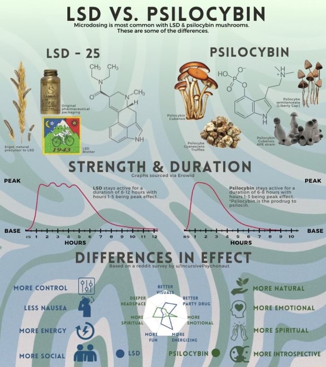LSD VS. PSILOCYBIN Microdosing is most common with LSD & psilocybin ...
