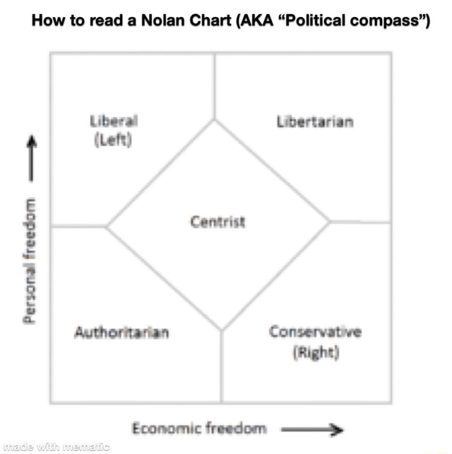 How to read a Nolan Chart (AKA "Political compass") Liberal Libertarian ...