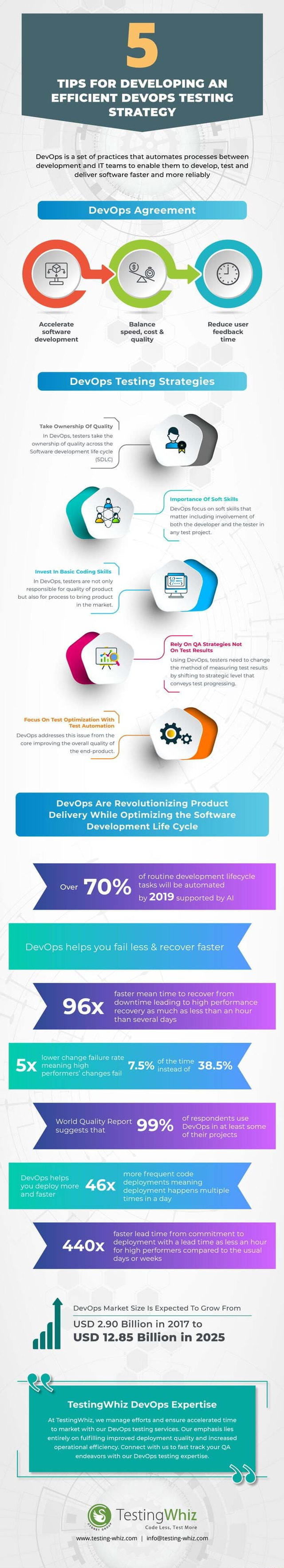 Tips For Developing An Efficient Devops Testing Strategy Devops Is A Set Of Practices That