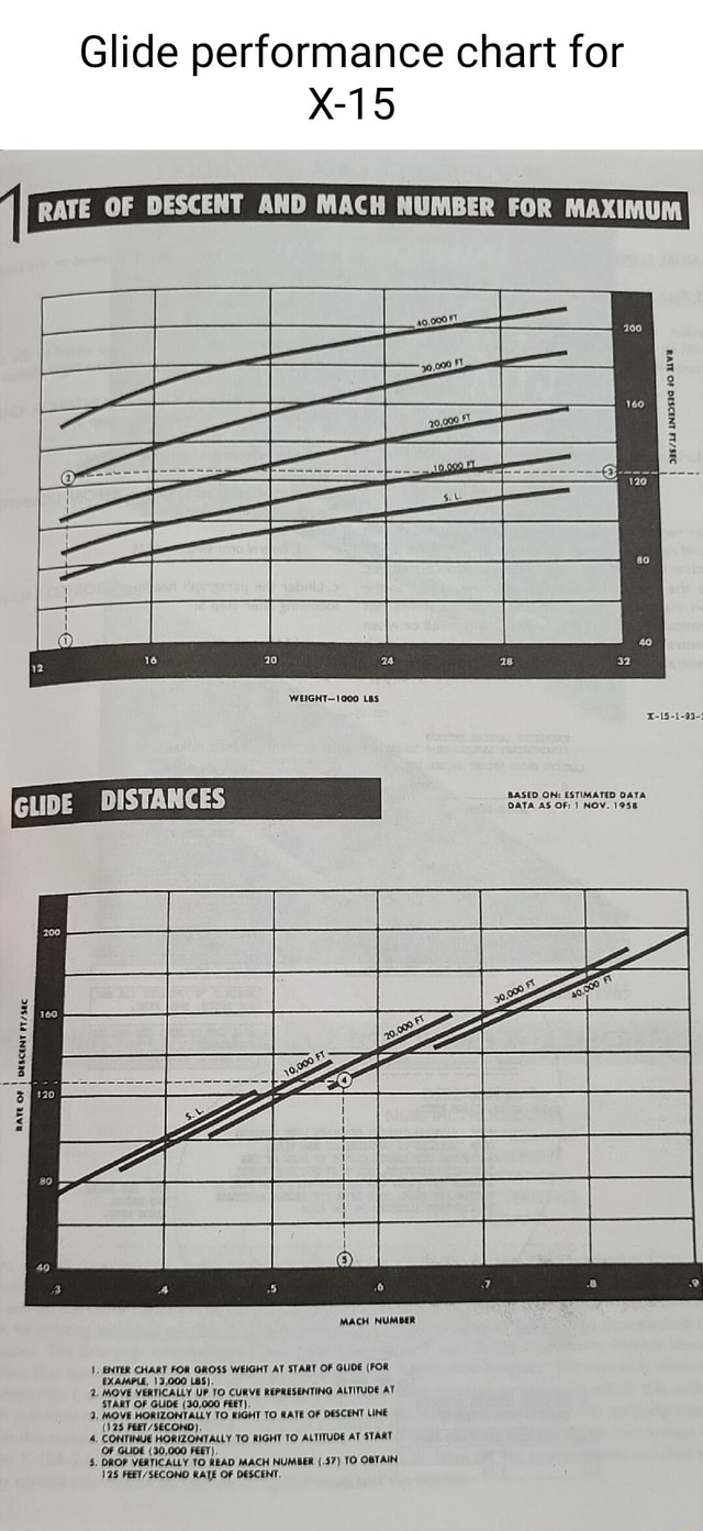 Glide performance chart for X-15 I RATE OF DESCENT AND MACH NUMBER FOR ...