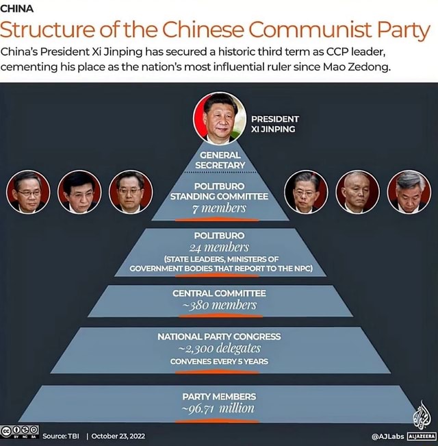 Structure of the Chinese Communist Party CHINA China's President Xi ...