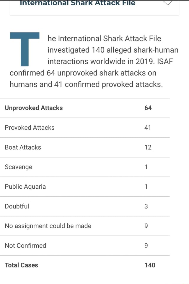 He International Shark Attack File investigated 140 alleged shark-human ...