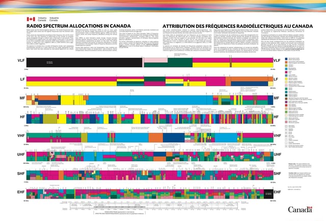 RADIO SPECTRUM ALLOCATIONS IN CANADA ATTRIBUTION DES FREQUENCES ...