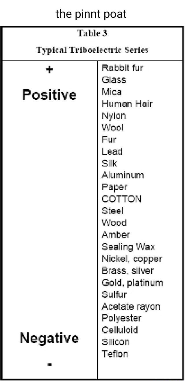 The pinnt poat Table Typical Triboelectric Series + Rabolt fur Glass ...