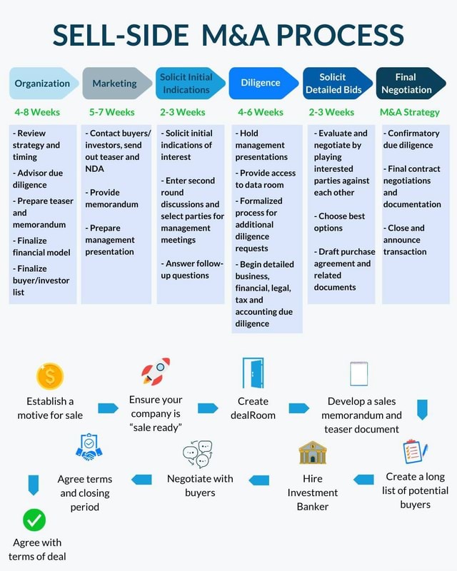 A guide to Sell-side M&A Process #mergersandacquisitions # ...