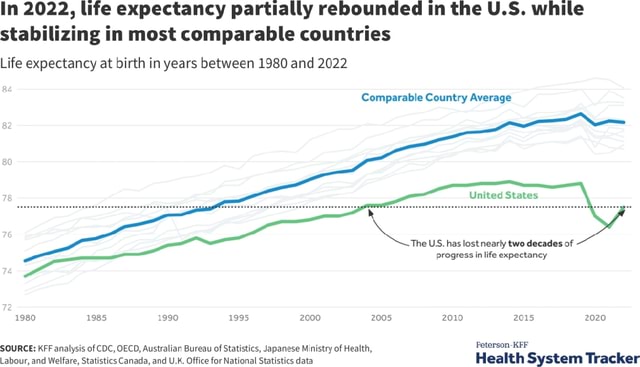 In 2022, life expectancy partially rebounded in the U.S. while ...
