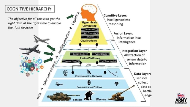 COGNITIVE HIERARCHY Cognitive Layer: intelligence into reasoning as The ...