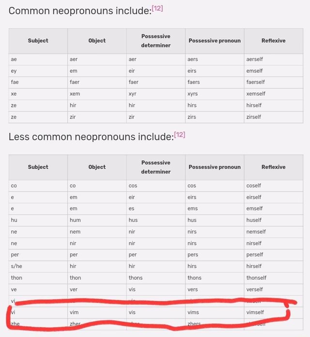 Common neopronouns include:!) Possessive Subject Object determiner ...