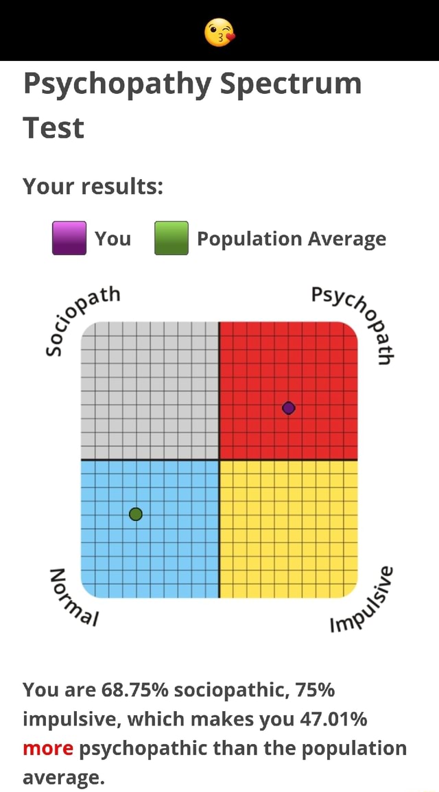 Psychopathy Spectrum Test Your results: atin You Population Average al ...