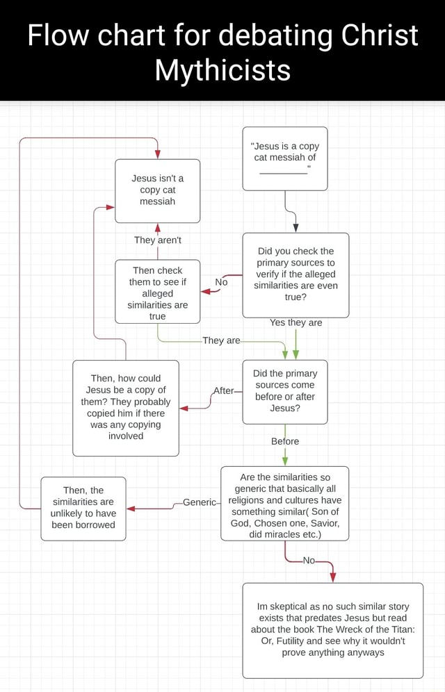 Flow chart for debating Christ Mythic Jesus isn't a copy cat messiah ...