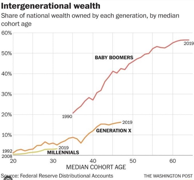 Intergenerational wealth Share of national wealth owned by each ...