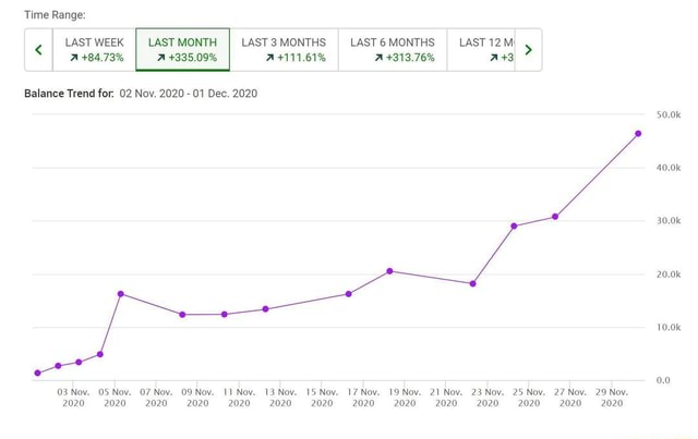 Time Range: Balance Trend for 02 Nev. 2020-01 Dee. 2020 Nov. Noy. Nov ...